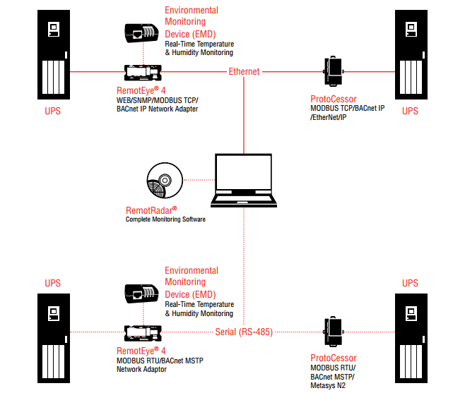 Remote Monitoring Solutions for UPS | Toshiba RemotEye 4
